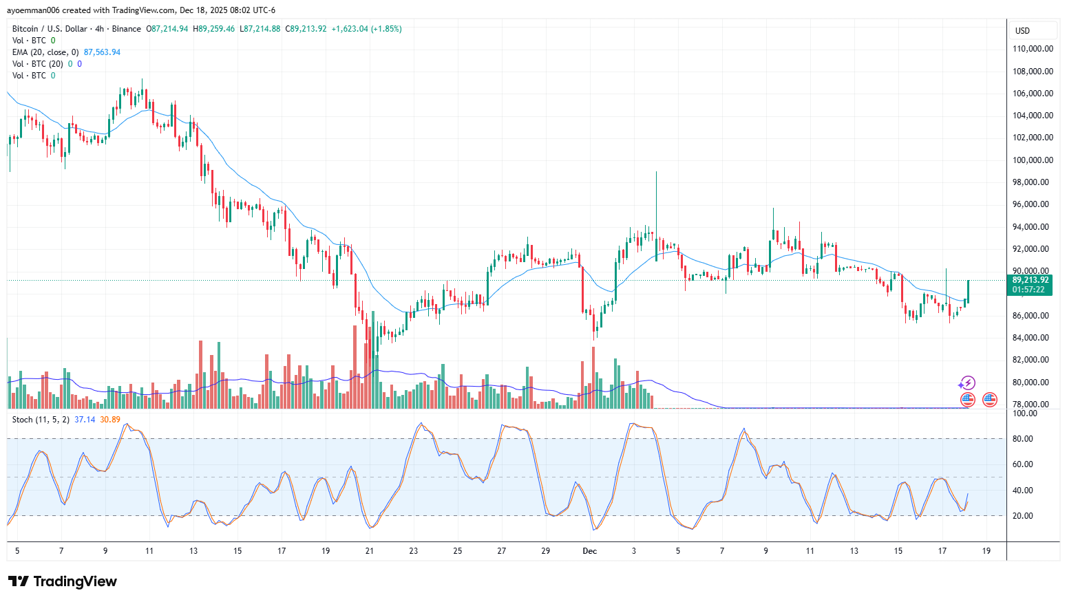 Inflation is Down, Bitcoin is Up: CPI Surprise Sends BTC to $88.5k ...